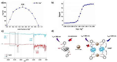 A Jobs Plot B Non Linear Curve Fitting C Ft Ir Spectral Analysis