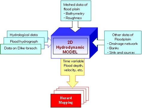 Floodsite Task Research