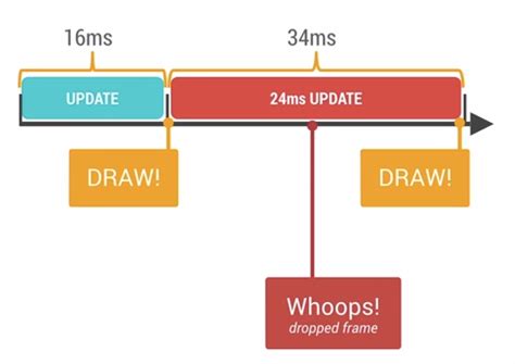Android UI Performance Optimization