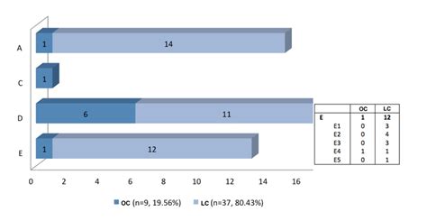 Ibdi Classification According To The Strasberg Bismuth Classification