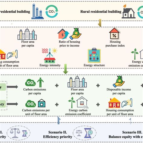 Research Framework For Carbon Emission Reduction Potential In Chinas Download Scientific