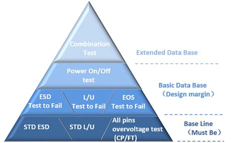 基于eos Esd的集成电路失效分析及模拟验证方法 知乎