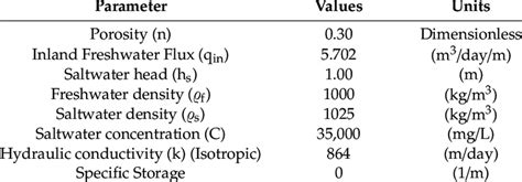 Hydraulic Parameter Of Henry Problem Download Scientific Diagram