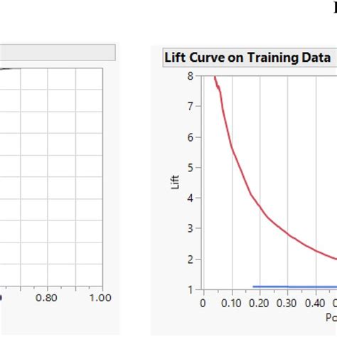 Roc And Lift Curve For Logistic Regression Download Scientific Diagram