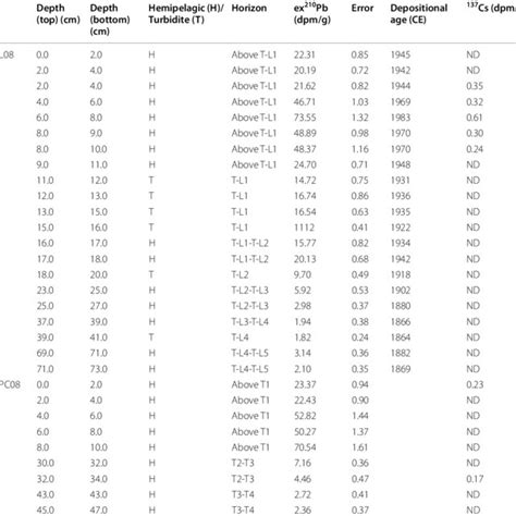 Turbidites In Core Yk14 E01 Pl08 Download Scientific Diagram