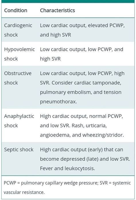 Medical Shock Types