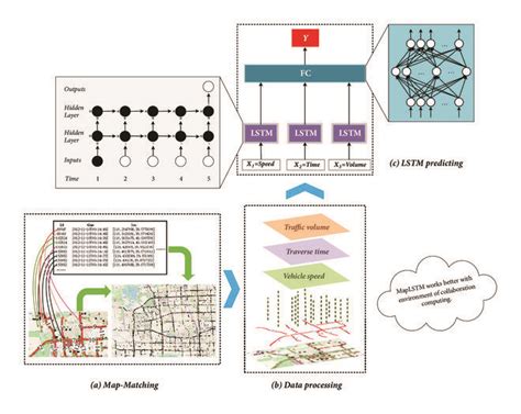 Maplstm Framework For Traffic Prediction It Consists Of Three Download Scientific Diagram
