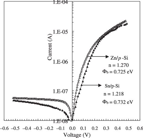 The Experimental Forward And Reverse Bias Current Versus Voltage Download Scientific Diagram