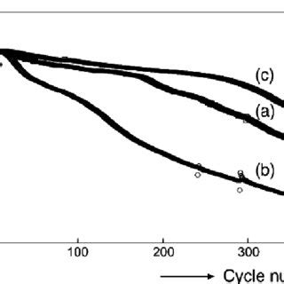 Capacity Vs Cycle Number Download Scientific Diagram
