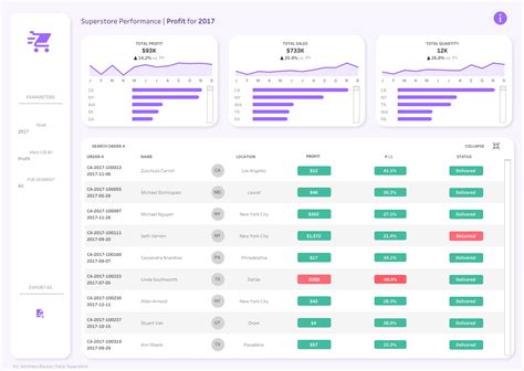 github sarbhanub tableau superstore superstore performance dashboard