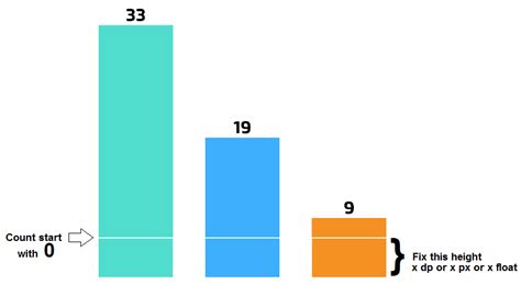 BarChart How To Set A Padding In The Y Axis And Start Counting From