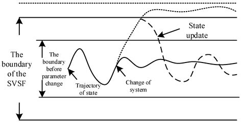 combined cubature kalman and smooth variable structure filtering based
