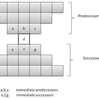 Predecessors And Successors For A Block Download Scientific Diagram
