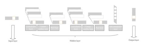 Framework Of One Dimensional Convolutional Neural Network Model Download Scientific Diagram