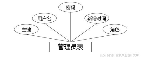 计算机毕业设计springbootvuejs科研项目验收管理系统源码文档ppt讲解 Csdn博客