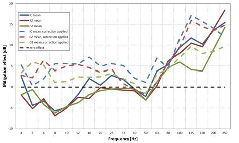 10 Mean Mitigation Effect For All Usp Test Sites For Different Train