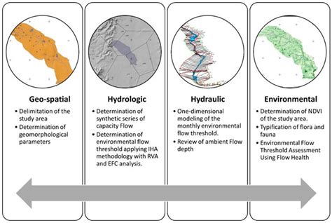 Water Free Full Text Comprehensive Methodology And Analysis To Determine The Environmental