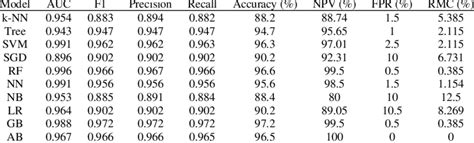 Performance Statistics Of Ten Classifiers Download Scientific Diagram
