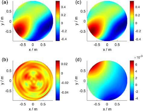 Reconstruction Results Of Atmospheric Phase With Noise On Circular Download Scientific Diagram