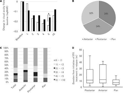 A Comparisons Of Mean Changes In LogMAR VA From Baseline At 1 2 3 Download Scientific