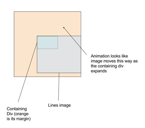 Javascript Make Tween Animating Lines From Inside Out Stack Overflow