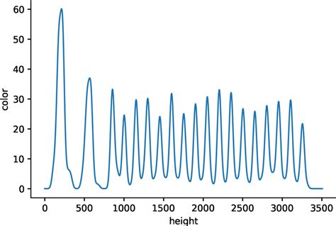 Smoothed Image Histogram By Height Download Scientific Diagram