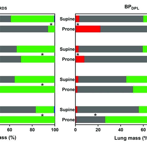 Computed Tomography Regional Aeration Analysis Bars Represent The Download Scientific