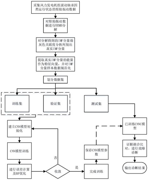 基于信息融合技术的风力发电机组滚动轴承故障诊断系统 爱企查