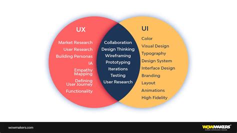 Ui And Ux Design Exploring Their Differences Wowmakers