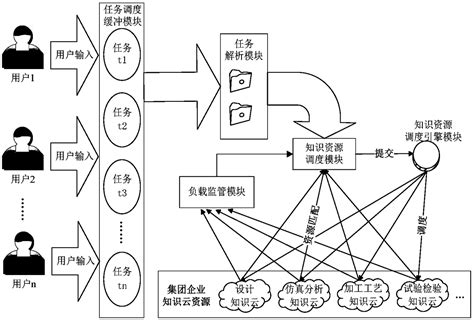 Multitask Scheduling Optimization Method Of Knowledge Service In Cloud Environment And