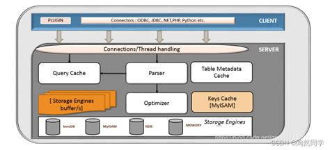 【mysql高级】mysql的优化mysql高级优化 Csdn博客