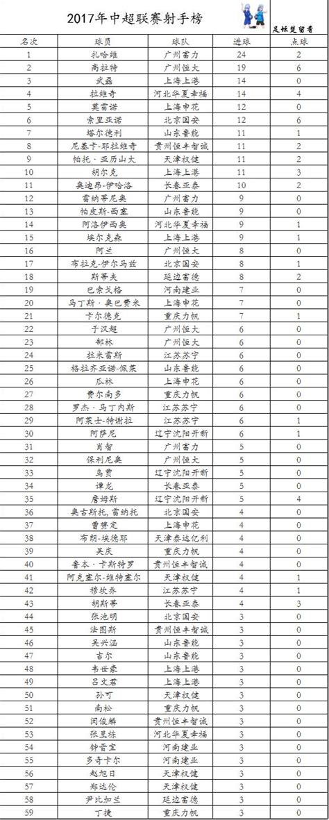 中超實時積分射手榜！恆大主場力克亞泰取五連勝！領跑上港11分！ 每日頭條