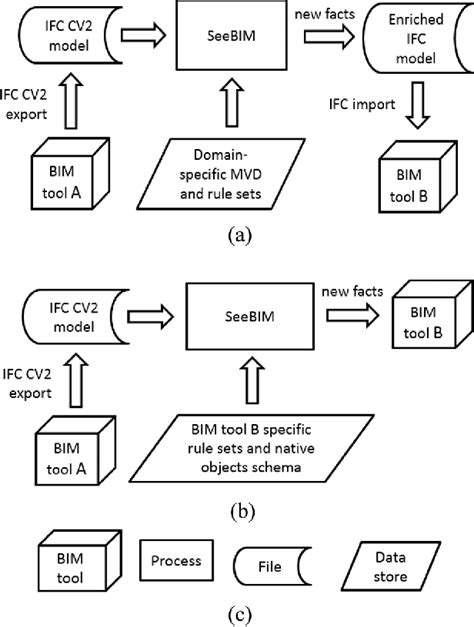 Figure 1 From Semantic Enrichment For Building Information Modeling