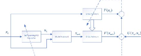Figure 1 From Pid Parameter Tuning Based On Adaptive Dynamic Programming Semantic Scholar