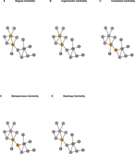 The Rankings Of Nodes In The Example Network The Top Two Ranked Nodes Download Scientific