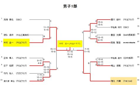 1部 優勝 木村