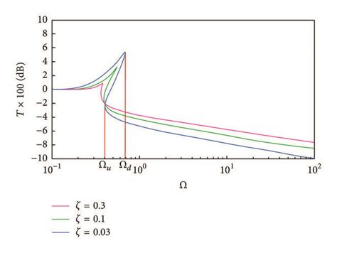 The Relationship Between Damping Ratio And Displacement Transfer Rate Download Scientific Diagram