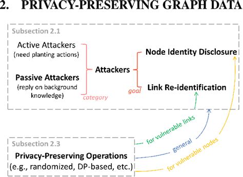 Figure 1 From Privacy Preserving Graph Machine Learning From Data To Computation A Survey
