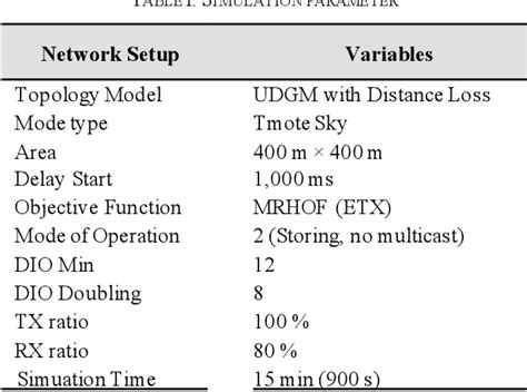 Table I From Performance Analysis Of Internet Of Things Routing