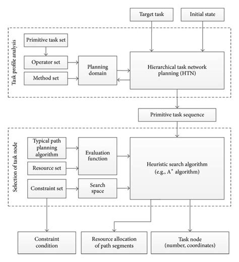 framework of space manipulator task planning download scientific diagram