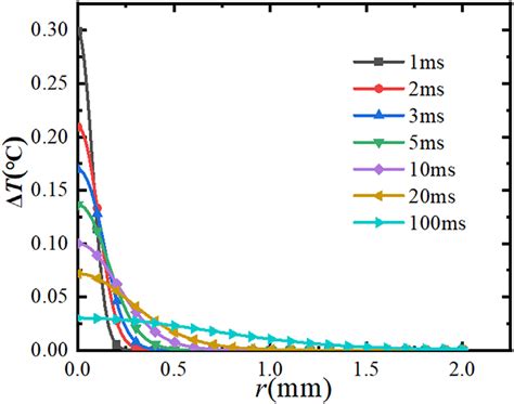 The Distribution Of Temperature Field Along The Depth Direction Within