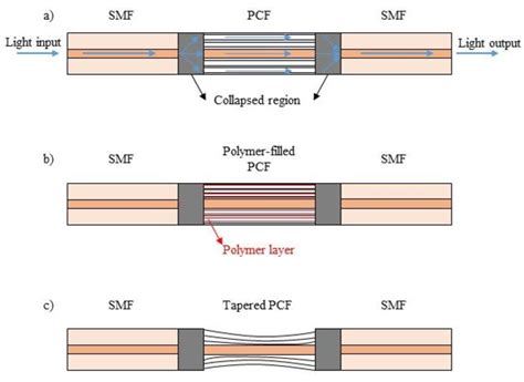 Figure 1 From Photonic Crystal Fiber Based Refractive Index Sensors