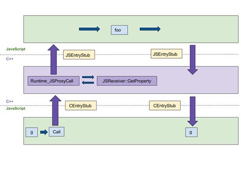Optimizing Es2015 Proxies In V8 · V8
