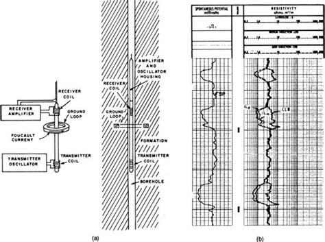 Resistivity Log Seg Wiki