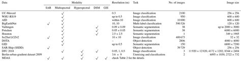 Essd Mdas A New Multimodal Benchmark Dataset For Remote Sensing