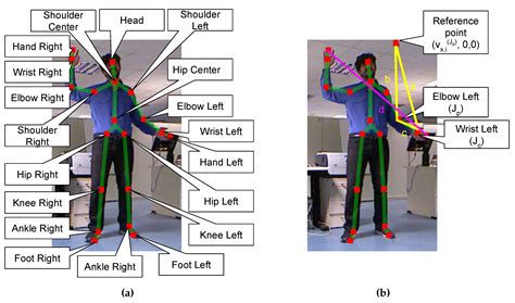 Algorithms Free Full Text Real Time Arm Gesture Recognition Using