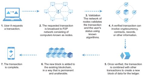 Knowledge Byte Understanding Blockchain 101 Cloud Credential Council