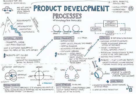 Design Thinking Lean Startup And Agile What Is The Difference Artofit
