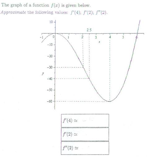 Solved The Graph Of A Function F X Is Given Below Chegg