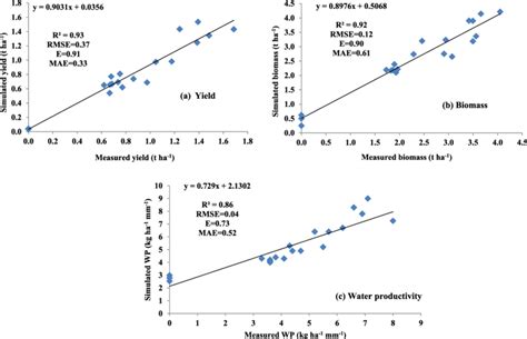 Comparison Between Observed And Simulated Values Of Maize Grain Yield Download Scientific
